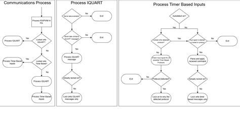 Pwm And Dshot Control With A Flight Controller — Vertiq Api And Usage 0