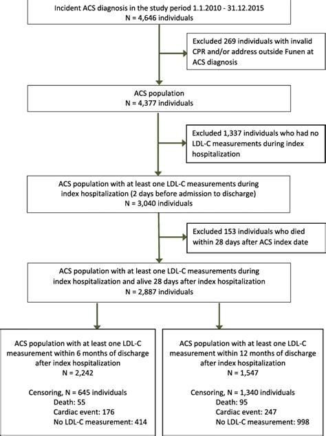 Flow Diagram Illustrating The Construction Of The Acs Population And Download Scientific