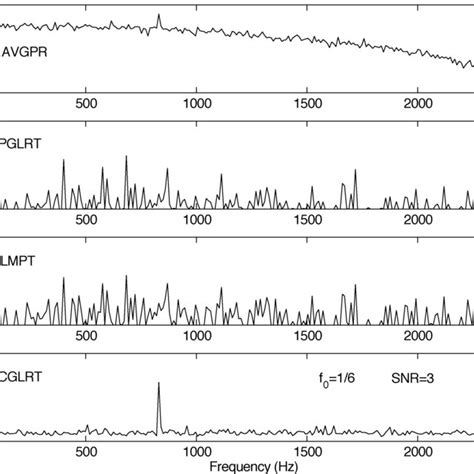 Detecting Two Sinusoidal Signals In Colored Gaussian Noise Download Scientific Diagram