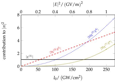 The Absolute Contribution Of The Various Orders Of The Nonlinear Download Scientific Diagram