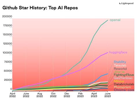 Github Stars Illustrates The Excitement And Optimism Over Llm And Generative Ais Potential