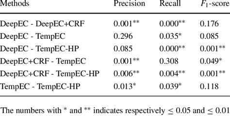 Test Results P Value For Experiment Download Scientific Diagram