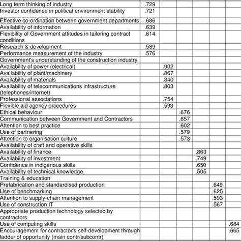 Rotated Factor Matrix Loading For Importance Variables Component Download Table