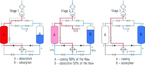 The Technology Of The Adsorption Drying With The Separation Of The Air Download Scientific