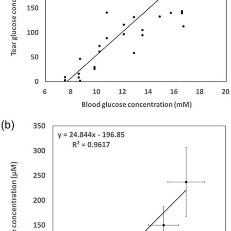 Calibration Curve For Varying Glucose Concentrations Obtained With The