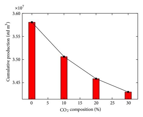 Effect Of Initial Gas Composition On Produced A Cumulative Mixed Gas Download Scientific