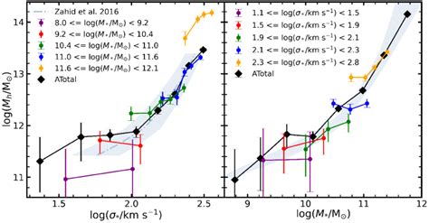 The Dependence Of M H σ Relation On M Left Panel And M H M