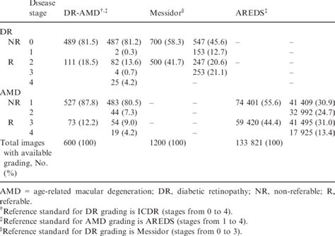 Disease Severity Distribution For Dr And Amd In The Validation Datasets Download Scientific