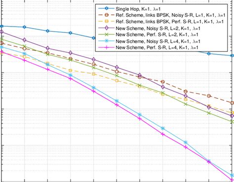 Error Performance Comparison Between The Proposed And Reference