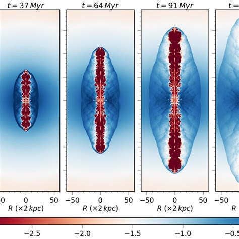Normalized Density í µí¼ í µí¼ 0 Evolution Of The Simulated Radio