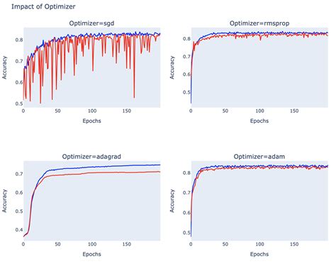 The Effects Of The Learning Rate On Model Performance