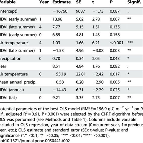 Summary Of Variable Importance In Conditional Inference Random Forest Download Table