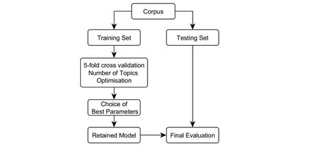 Lda Model Optimisation Process Download Scientific Diagram