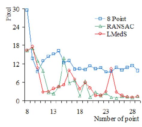 Performance Of Three Algorithms In Presence Of Noise Download Scientific Diagram