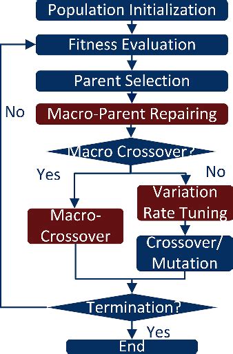 Figure 1 From Modular Multitree Genetic Programming For Evolutionary Feature Construction For