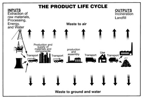 Environmental Lecture 2product Lifecycle Engineering And Environmental