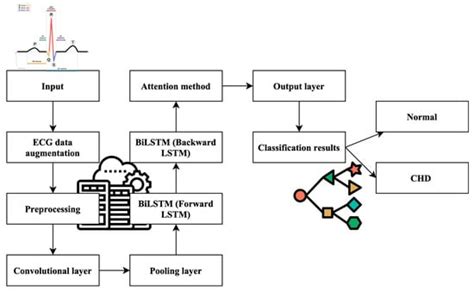 A Novel Machine Learning Based Prediction Method For Early Detection And Diagnosis Of Congenital