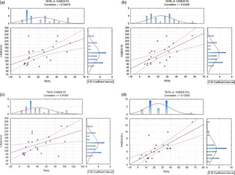 Correlation Between Tewl Of The Auricle A The Bridge Of The Nose B Download Scientific