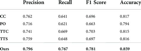 performance comparison with baselines download scientific diagram