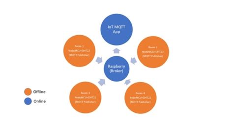 MQTT Communication Between NodeMCU And Raspberry Pi B