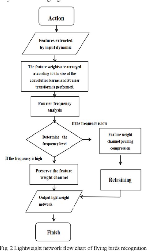 Figure 2 From Swarm Fuzzy Feature Lightweight Network Algorithm For