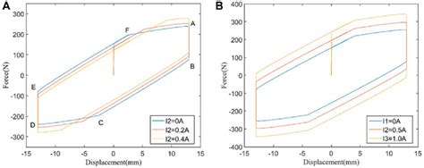 Force Displacement Relationships Of The Variable Stiffness And Damping Download Scientific