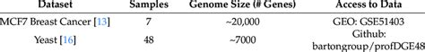 The Two Isogenic Datasets Include A Single Individuals Gene Expression