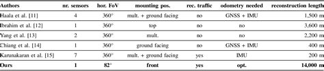 Table I From Automatic Odometry Less Opendrive Generation From Sparse Point Clouds Semantic