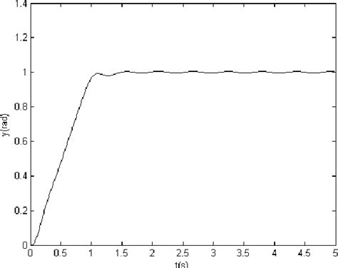 Figure 2 From Design Of Sliding Mode Controller For The Position Servo System Semantic Scholar