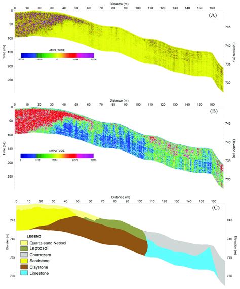 A Gpr Results The Color Bar Represents The Values Of Georadar Download Scientific Diagram