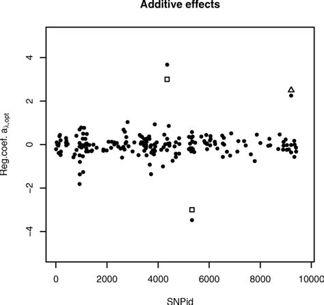 Selected Additive Genetic Effects Of The Snps For The Simulated
