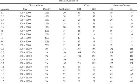 Table 1 From A New Formulation Of The Set Covering Problem For Metaheuristic Approaches