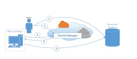 Aws Aws Secrets Manager란