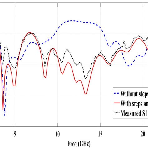 measured and simulated s11 curves download scientific diagram