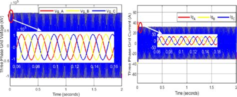 A Three Phase Grid Voltage Vg B Three Phase Grid Current Ig Download Scientific Diagram