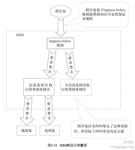 Java内存模型（jmm）jmm Jsr133 Csdn博客