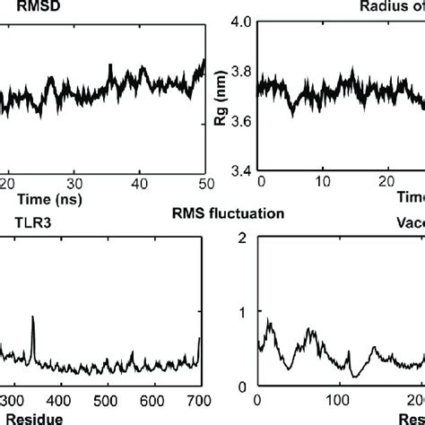Root Mean Square Deviation Rmsd And Root Mean Square Fluctuation Download Scientific Diagram
