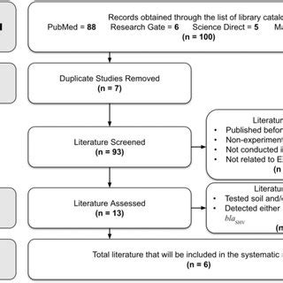 Prisma Diagram For The Study Selection Download Scientific Diagram