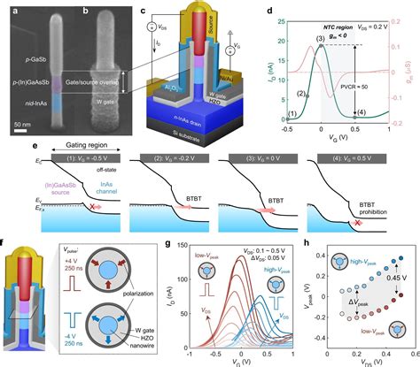 Cutting Edge Transistors For Semiconductors Of The Future Tech Xplore R Tomorrowsworld