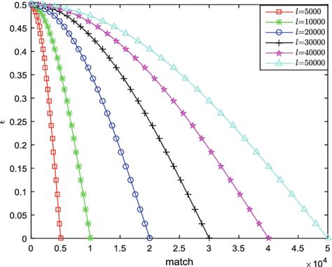 Decaying Curves Of With Different L Every Curve Decays From Download Scientific Diagram
