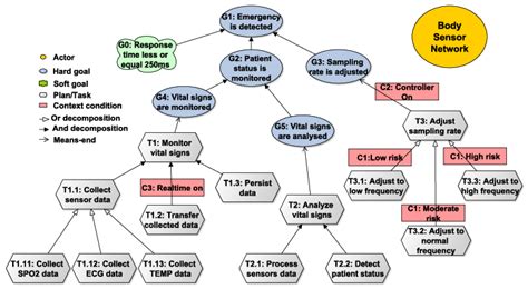 Contextual Goal Model Of The Bsn Download Scientific Diagram