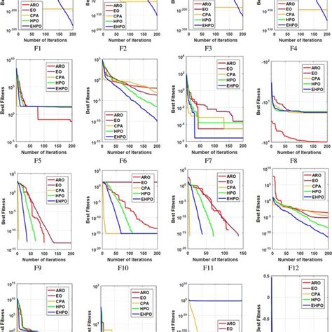 The Convergence Curves Of All Techniques For The Benchmark Functions Download Scientific Diagram
