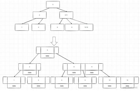 8分钟，复习一遍b树，b树！b 树指的是 Balance Tree，又名平衡多路）查找树，并且所有叶子节点位于同一层。 掘金