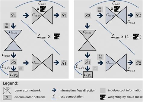 An Overview Of Our Model Ensemble Based On Cycle Consistent Generative