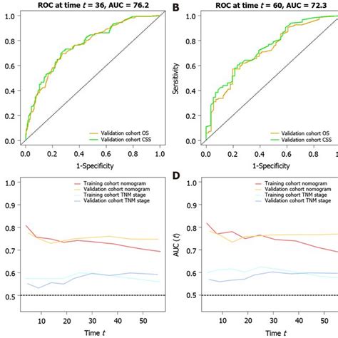 Receiver Operating Characteristic And Time Dependent Area Under The Download Scientific Diagram