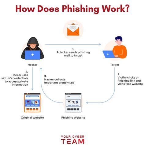 Techie Gurus Llc Your Cyber Team On Linkedin Technology Phishing Cybersecurity Staycybersafe