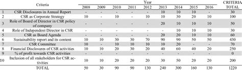 Csr Disclosure Criteria Total Score Download Table