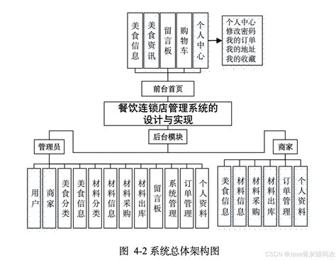 【java毕业项目】基于springbootvue的餐饮连锁店管理系统的设计与实现（源码lw包运行） Csdn博客