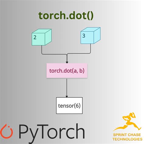 Torchdot Multiplication Of Two 1d Tensors In Pytorch