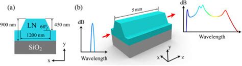 a the cross sectional view of the ln waveguide used in this work b